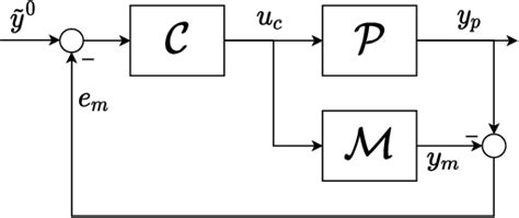 Figure 1 From Recurrent Neural Network Based Internal Model Control