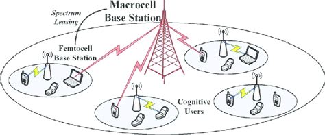 system model of the cognitive femtocell network download scientific