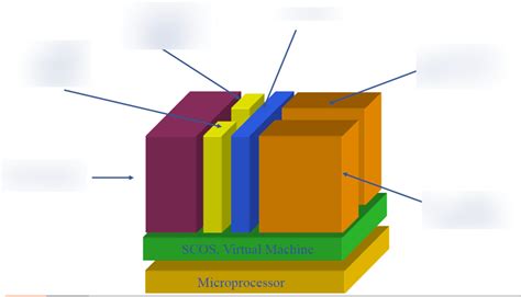 Diagram Of GlobalPlatform Card Architecture Quizlet
