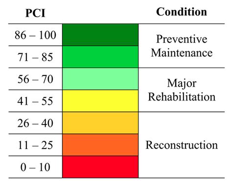 6 Pci Rating Scale Its Aggregation And Recommended Mandr Activities Download Scientific Diagram