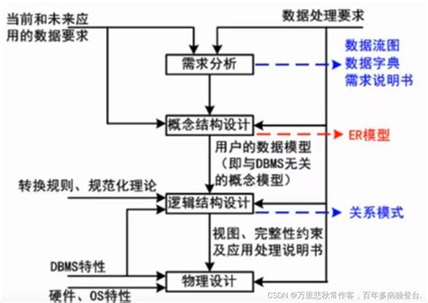 【软件设计师 从小白到大牛】下午题基础篇：第二章 数据库设计数据库中的外键是用下划虚线表示吗 Csdn博客
