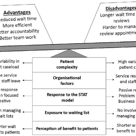 Conceptual Model Of Factors Influencing Participants Views About The