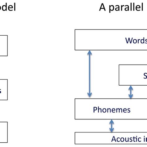 Serial Versus Parallel Models Of Speech Recognition Download Scientific Diagram