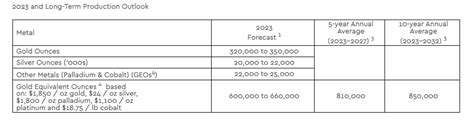Wheaton Precious Metals Strong Earnings Bullish Guidance NYSE WPM