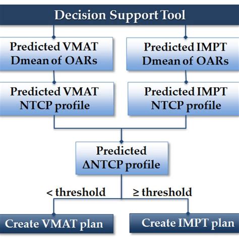 The Workflow Of The Decision Support Tool Download Scientific Diagram