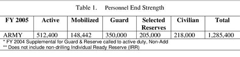 Table From The Role Of The Army Force Generation Model In Preparing The National Guard And