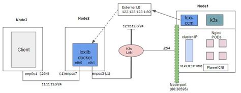 loxilb on linkedin k3s using loxilb as external service lb