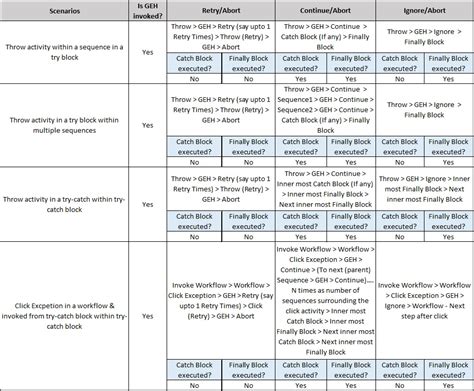 Uipath Global Exception Handler Understanding It Better Part 12