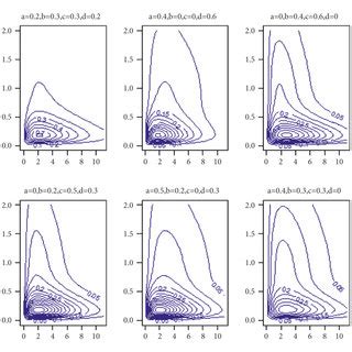 The Fitted Pdf Cdf Pp Plot And Qq Plot For Ee Distribution For The