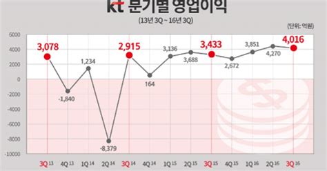 Kt 2분기 연속 영업익 4000억원 돌파많이 벌고 덜 쓰고종합