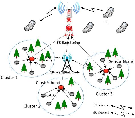 Energy Efficient Resource Allocation Algorithm For Cr Wsn Based Smart Irrigation System Under