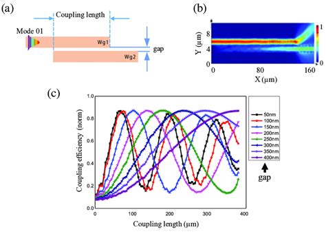 Calculation Of Coupling Distance As A Function Of The Gap Between Two Download Scientific