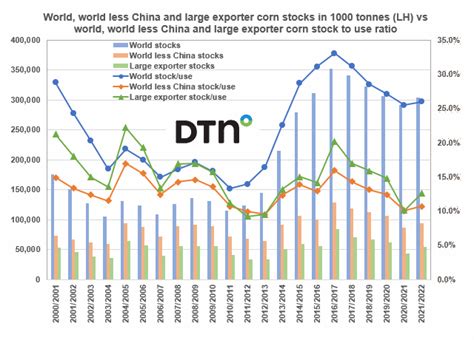 Oct To Nov Soybean Yield Decline Indicator Of Further Cuts