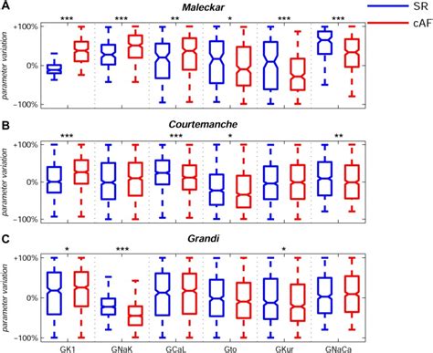 Median Values And Ranges Of Variability Of Ionic Conductances GK Download Scientific Diagram