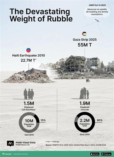 Visualizing Gazas Massive Rubble Problem 🧱 This Graphic By Made Visual