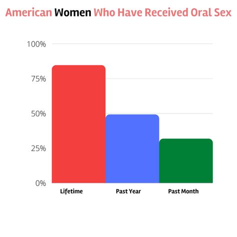 How Common Is Oral Sex Statistics And Facts