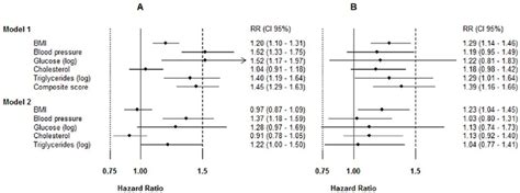 Risk Of Rcc By Exposures In Z Scores A Among Men B Among Women