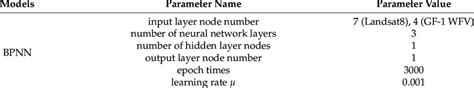 List Of The Sa Bpnn Algorithm Parameter Settings Download Scientific