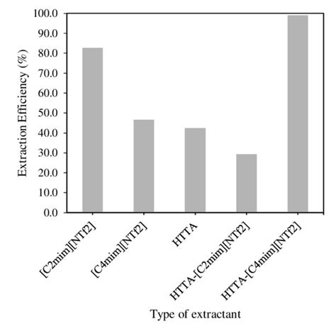 Synthesis Of Synergist Extractant At Different Htta To Ionic Liquids