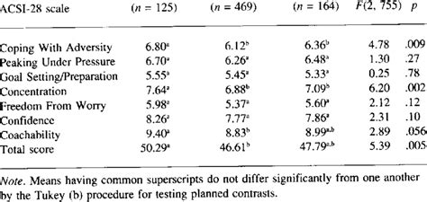 Mean Acsi 28 Scores For Overachieving Underachieving And Normally Download Table
