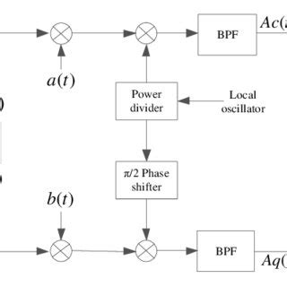 PDF A Blind Despreading And Demodulation Method For QPSK DSSS Signal With Unknown Carrier