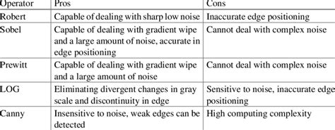 Operators Comparison Download Table