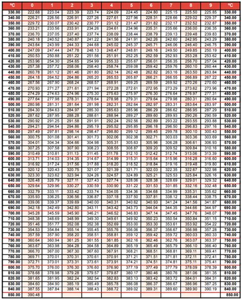 Tabela PT 100 variação da resistência e temperatura