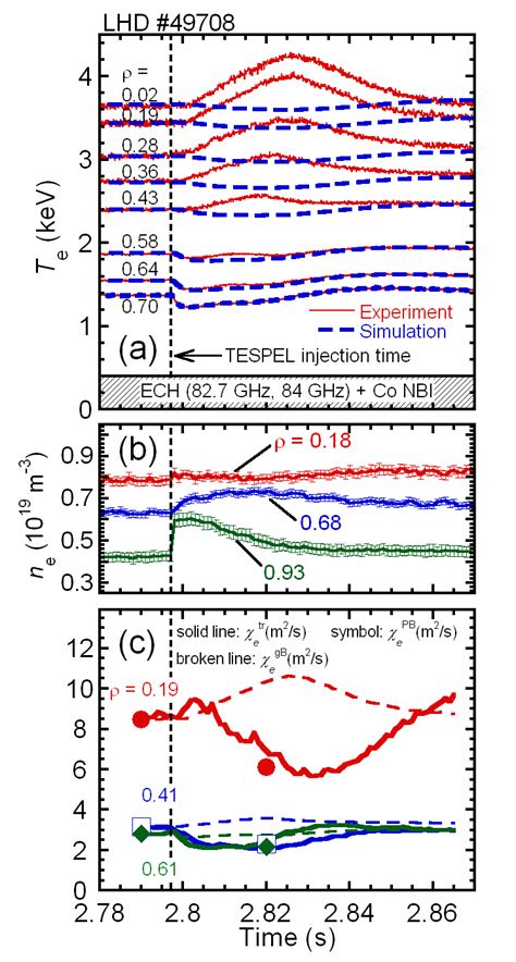 Temporal Evolutions Of A The Electron Temperature Measured Solid