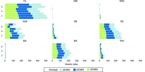 Genetic Values Of Nine Traits Associated With Three Linseed Linum Download Scientific Diagram