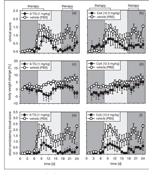 Figure 1 From A Refined And Translationally Relevant Model Of Chronic Dss Colitis In Balb C Mice