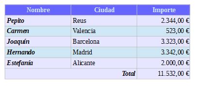 Convertir Texto En Tabla Y Tabla En Texto Trabajo Con Tablas En LibreOffice Writer