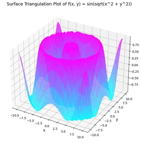 Cool 3d Graphs