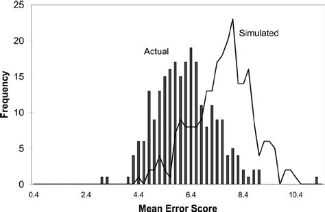 Distribution Of Mean Error Scores For Actual Raters Histogram Blocks