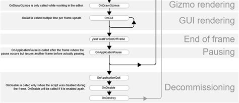 Order Of Events For The Script Lifecycle In Unity 2021 By Gamedev Dustin Medium