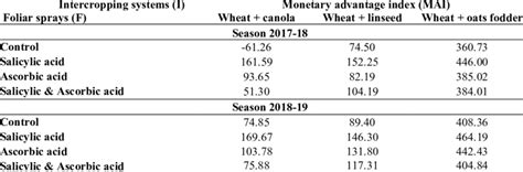 Effect of intercropping systems and foliar sprays on monetary advantage ...