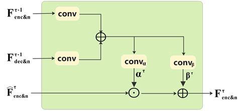 Inter Stage Feature Fusion Module Isff Demonstration At Stage τ Download Scientific Diagram