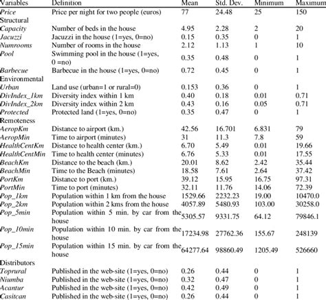 Notation Definition And Descriptive Statistics Of The Variables
