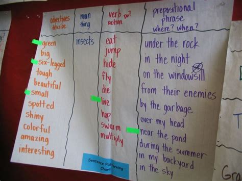 Sentence Patterning Charts Glad Strategies Special Education Resources Teaching Strategies