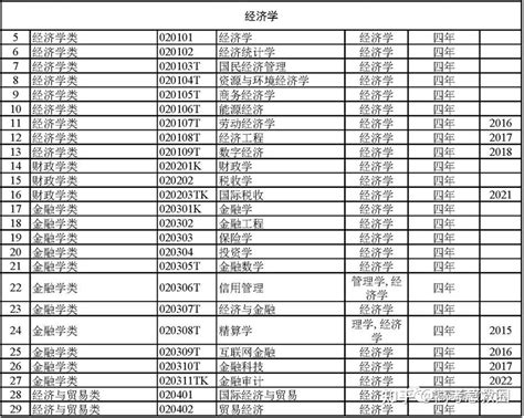 2023高考最全大学专业选择指南 知乎