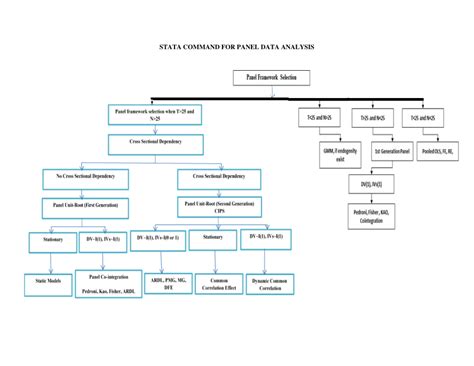 Pdf Stata Command For Panel Data Analysis