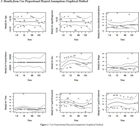 Figure 1 From Comparative Analysis Of The Cox Semi Parametric And Weibull Parametric Models On