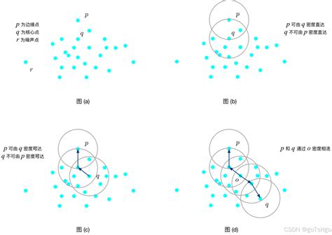 聚类分析算法——dbscan（密度聚类）算法详解 csdn博客