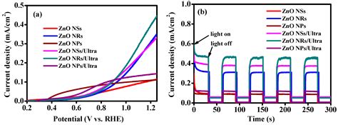 Inorganics Free Full Text Investigation Of Photoelectrochemical