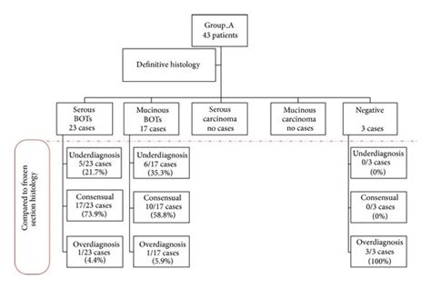 Flow Diagram Comparison Between Diagnosis At Frozen Section And Download Scientific Diagram