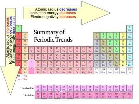 Periodic Table Trends Worksheet