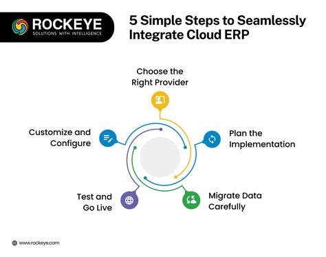 Cloud Based ERP Benefits Integration ROI