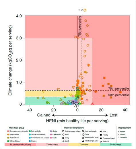 Figure E Environmental Vs Nutritional Impacts For Rrr Foods