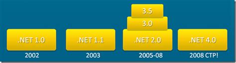 Does Using Assembly Compiled In Older Version Of Net Framework Affects Whole Performance