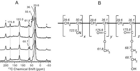 Figure 1 From Molecular Dynamics Of Neutral Polymer Bonding Agent Npba