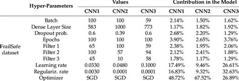 Optimized Hyper Parameters Using Sigopt Sgd Stochastic Gradient